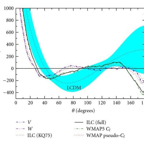 Mean And Cosmic Variance Of The Angular Two Point Correlation
