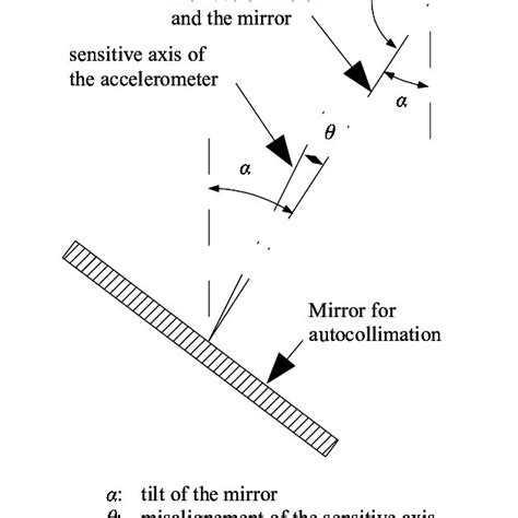 Tilt Of Accelerometer Sensitive Axis Download Scientific Diagram