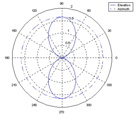 python problem doing polar plot of a antenna radiation