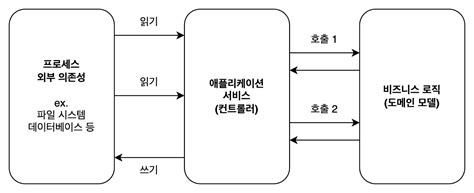 7장 컨트롤러에서 조건부 로직 처리 컨트롤러가 도메인의 세부사항을 모르도록 처리하자 박종훈 기술블로그