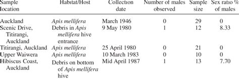 Summary Of Nzac Samples To Calculate The Sex Ratio Expressed As