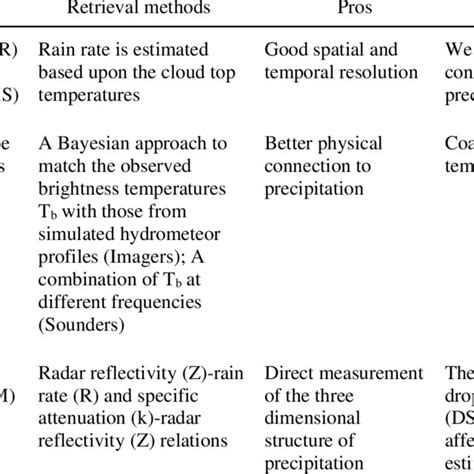 pdf progress in integrating remote sensing data and hydrologic modeling