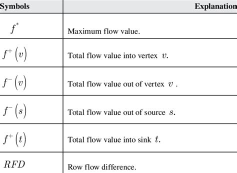 symbols used in the extreme min cut max flow algorithm download