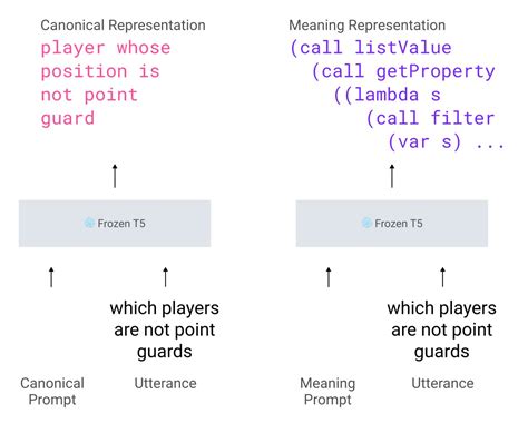 the power of prompt tuning for low resource semantic parsing