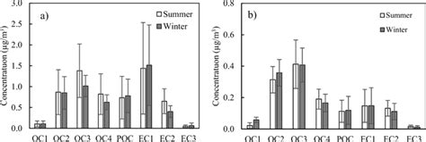 Fractions Of Oc And Ec In Pm2 5 A And Pm0 1 B Download Scientific