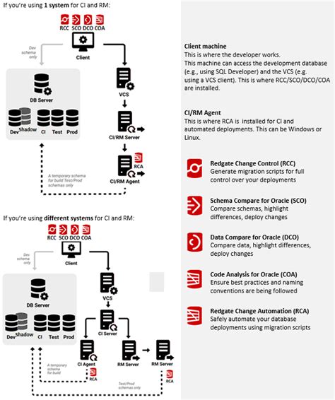 proof of concept checklist database devops for oracle product