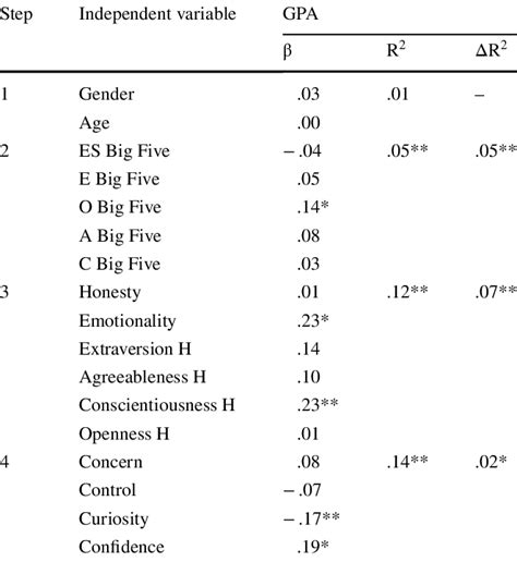 Incremental Validity Of Career Adaptability Over Big Five And Hexaco