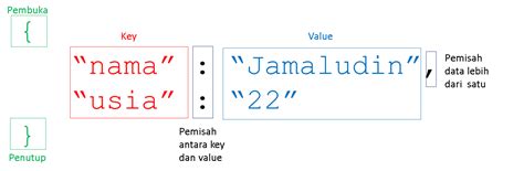 apa itu json pengertian contoh dan perbandingan dengan xml kang ruli