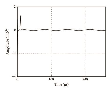 Fm Demodulator Output Showing The Demodulated Signal With Transients