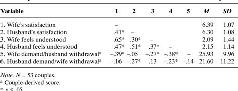 Table 1 From Disconfirming Communication And Self Verification In