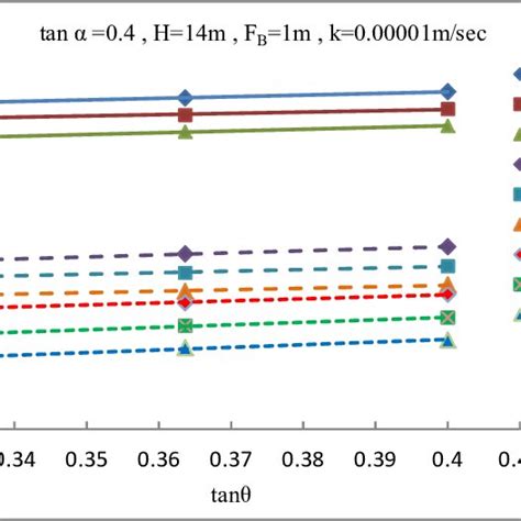 Relation Of The Dimensionless Parameter Q Kl With The Upstream Slope