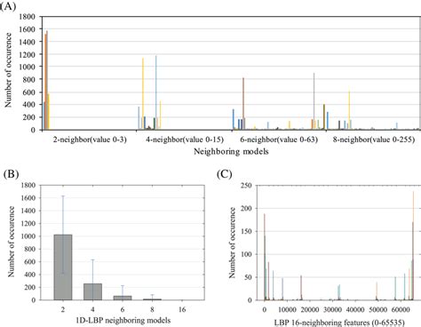 Histograms Of The 1d‐lbp Features With Frequency Distribution For Each