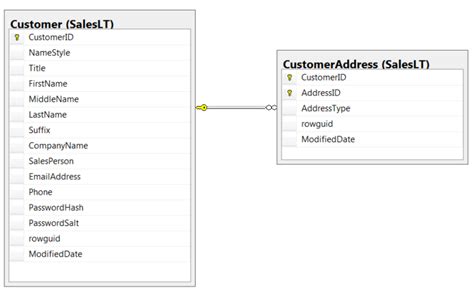 spark rdds vs dataframes vs sparksql part 4 set