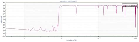 coherence graph advanced graph function vibration testing
