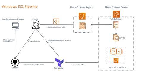 windows container pipeline for ecs with jenkins and terraform