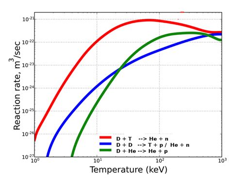 1 The Binding Energy Curve 2 Cross Section Of The Deuterium Tritium