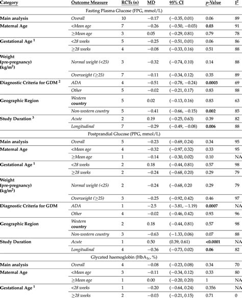 Subgroup Analysis Of Dietary Vs Control Interventions Download