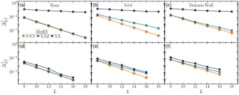 System Size Scaling Of The Variance Of The Temporal Fluctuations Of F Z