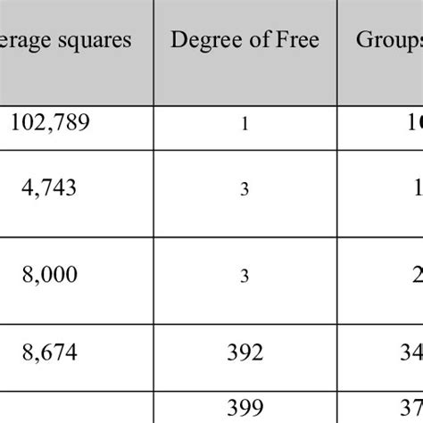 Binary Variance Analysis To Determine The Significance Of Differences