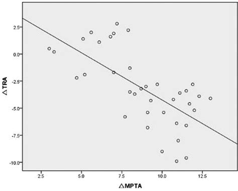 Correlation Between ∆tra And ∆mpta A Significant Correlation Was Found