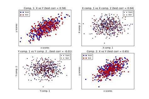 compare cross decomposition methods — scikit learn 0 18 2 documentation