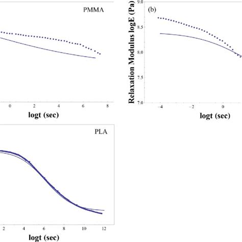 A Storage Modulus Function E ′ ω And B Loss Modulus Function E ′′ ω