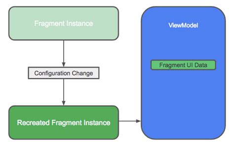 android kotlin fundamentals viewmodel android developers
