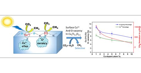 Selective Co2 Photoreduction With Cu Doped Tio2 Photocatalyst