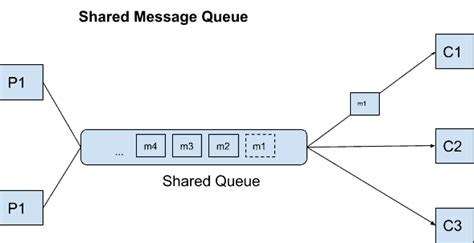 scalability of kafka messaging using consumer groups cloudera blog