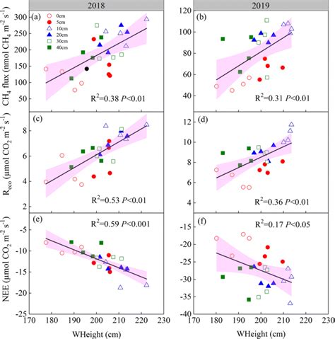 Relationships Between A B Ch4 Fluxes C D Ecosystem Respiration