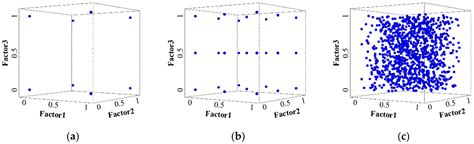 Energies Free Full Text Comparison Of Factorial And Latin Hypercube