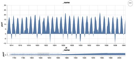 python altair areaplot with different colours for negative and