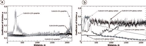 Relation Of Friction Coefficient As A Function Of Sliding Distance Of