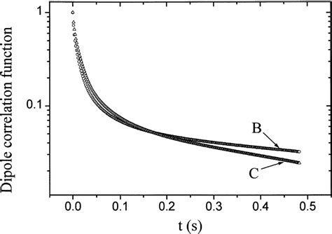 Macroscopic Dipole Correlation Functions Of Samples B And C At The