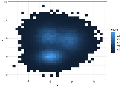 2d density plot with ggplot2 the r graph gallery