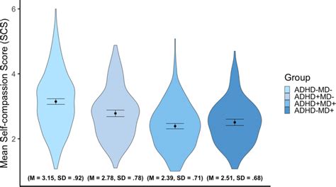 A Violin Plot Demonstrating The Variance Mean And 95 Confidence
