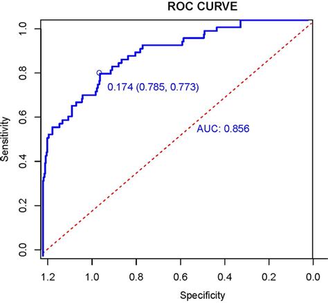 receiver operation characteristic curve auc of the logistic