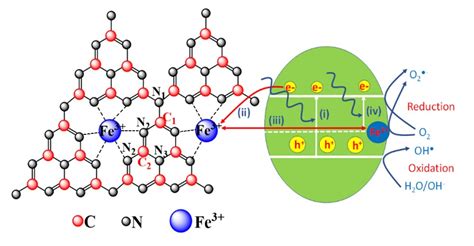 Polymers Free Full Text Fe Doped G C3n4 High Performance