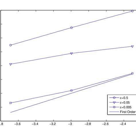 Convergence Order With Respect To ∆x Here The Log Log Plot Of The Mesh