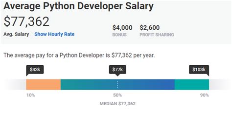 complete python developer salary data laptrinhx