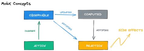 mobx architecture in production