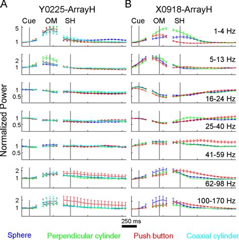 Spatiotemporal Variation Of Multiple Neurophysiological Signals In The