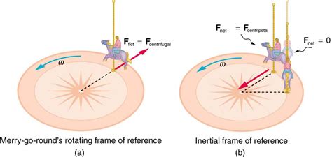 Fictitious Forces And Non Inertial Frames The Coriolis Force College