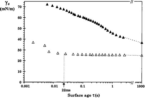 Dynamic Surface Tension γd As A Function Of The Surface Age For