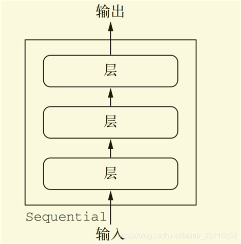 keras中的sequential模型和functional模型区别 请解释keras中的序列模型 sequential model 和函数式