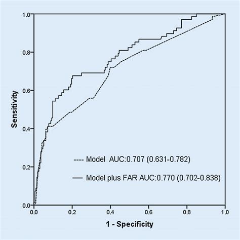 8 Receiver Operating Characteristic Area Under The Curve Auc Analysis