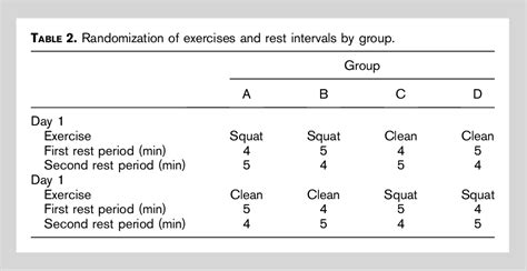 Table 2 From The Effects Of Exercise Selection And Rest Interval On