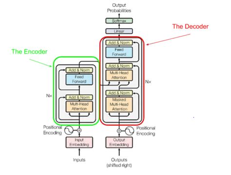 Machine Learning Why Do We Mask Input Tokens For The Decoder In A