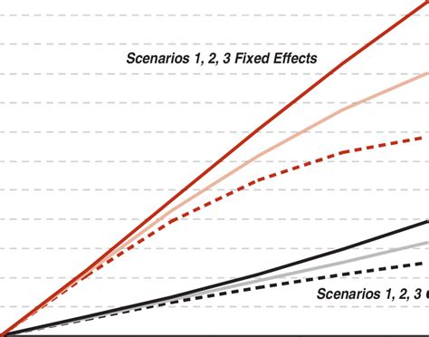 Figure B1 Gdp Per Capita Forecasts Based On Ols And Fe Regression Us