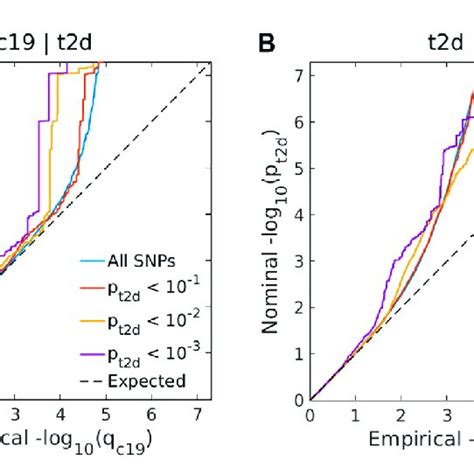 A Conditional Quantile Quantile Q Q Plots Of Nominal Vs Empirical